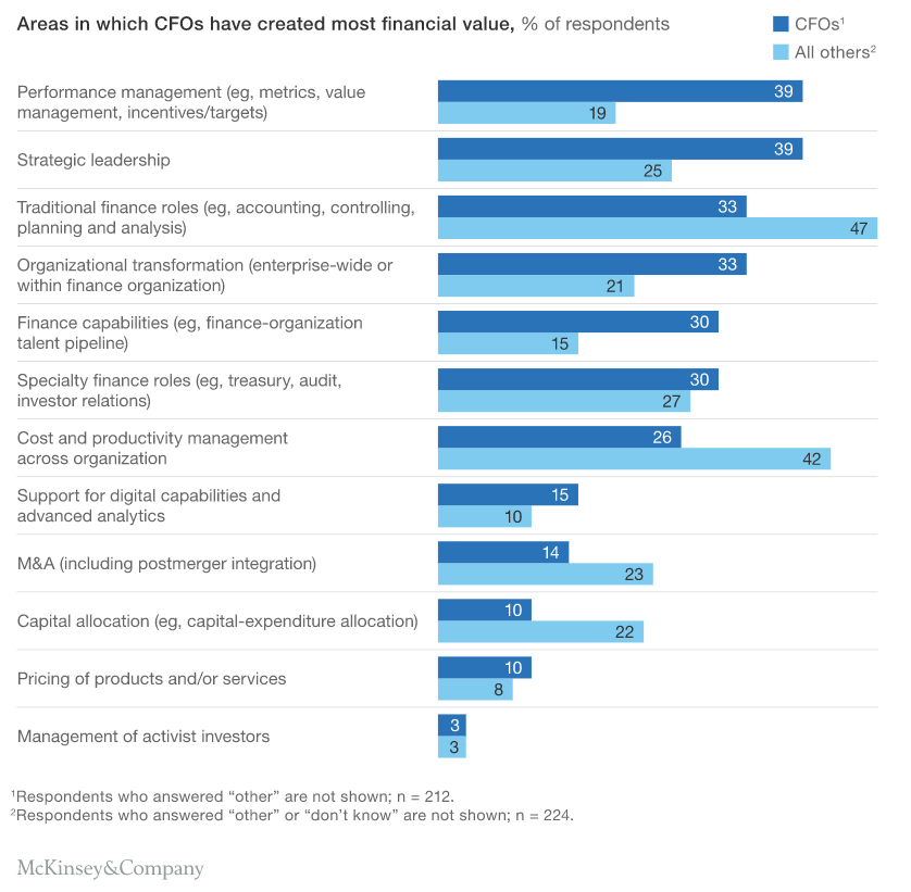 How a CFO Can Transition to the Digital Era - Microsoft Consulting ...