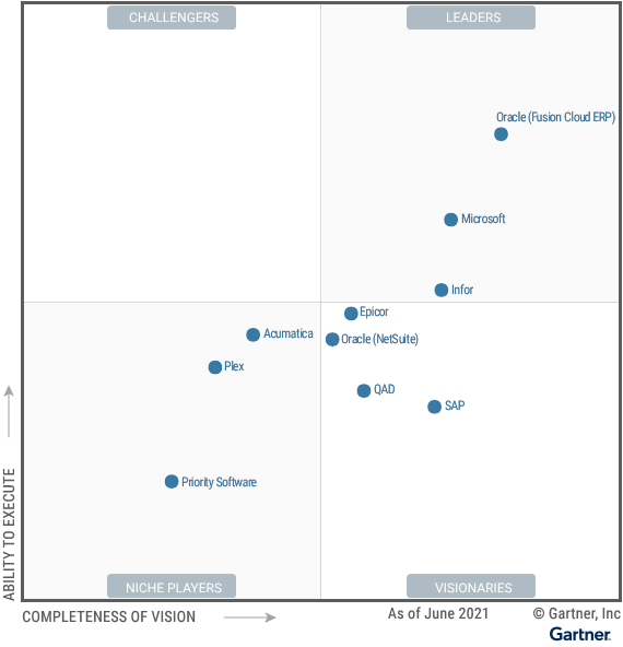 Microsoft is a Leader in the Magic Quadrant for Cloud ERP